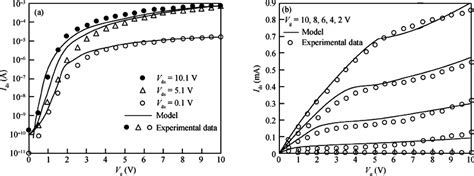 Comparison Of The Drain Current Model And The Experimental Data With 50 Download Scientific
