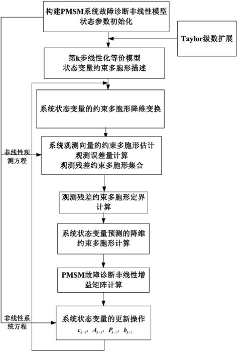 Extended Constrained Polytope Set Membership Filtering Method For Permanent Magnet Synchronous