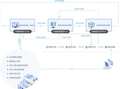 Ai数据专属管理中台 数据采集标注平台 Basicfinder Data