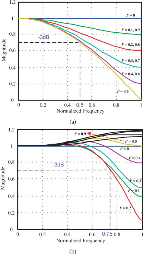 Figure From Frequency Adaptive Repetitive Control Of Grid Tied Single