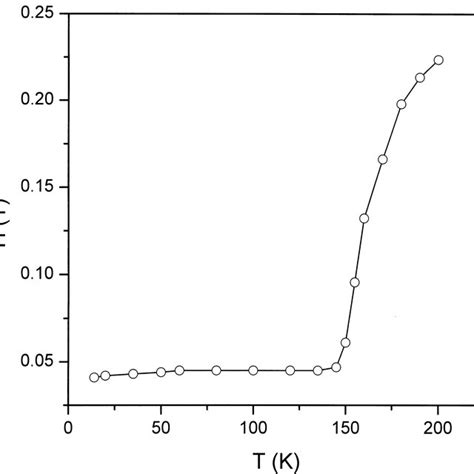 G Value And Linewidth Of EPR Line I As A Function Of Temperature For Download Scientific