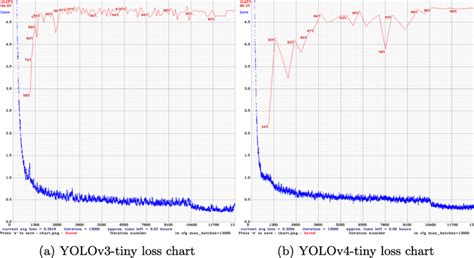 Yolov3 Tiny And Yolov4 Tiny Map And Loss Values Download Scientific