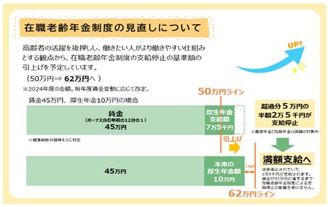 【no527】年金制度改正の全体像 ～その3の1 年金制度の見直し（在職老齢年金）～ 税理士法人fp総合研究所
