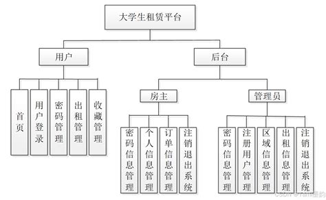 Spring Boot 与 Vue 共筑大学生租房卓越平台 Csdn博客