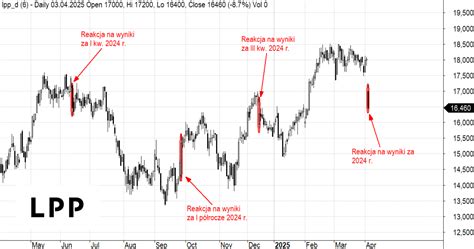 Nowa Strategia Lpp Gigant Chce Zrewolucjonizować Handel Niespożywczy