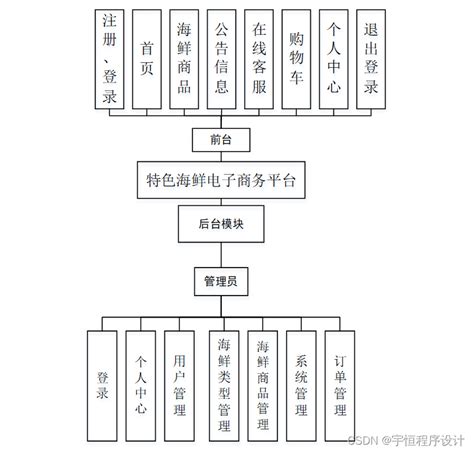 Javaphpnodejspython特色海鲜电子商务平台设计与实现【2024年毕设】 Csdn博客