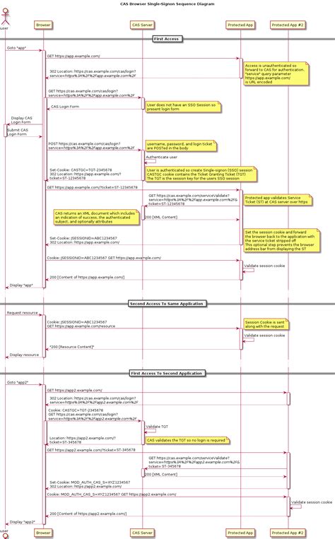 读懂 Sso、oauth 20、openid Connect 搬砖工·甘罗