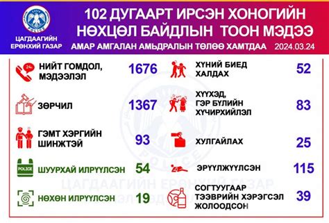 Цагдаагийн байгууллагад өчигдөр нийт 1676 дуудлага мэдээлэл бүртгэгджээ