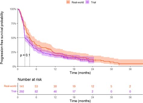 Kaplan Meier Estimate Of The Progression Free Survival Pfs Of Download Scientific Diagram
