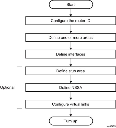 Ospf