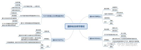 国际金融学国际收支调节理论 知乎