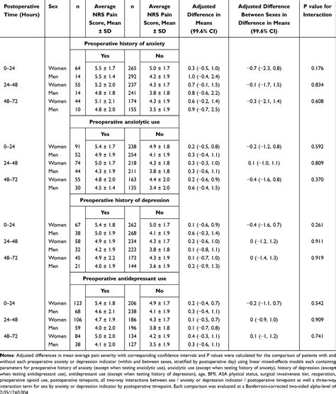Association Between Sex Psychosocial Factors And Opioid Use Jpr
