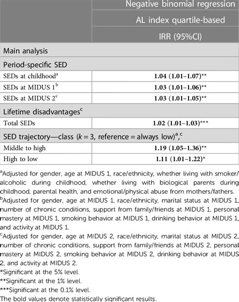 Results From The Negative Binomial Regression For The Association