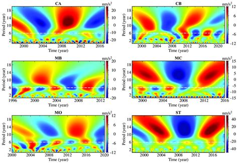 The Morlet Wavelet Spectra Of The Residual Sg Time Series In The