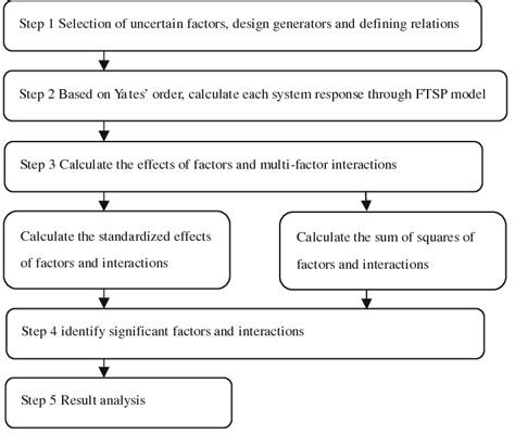 Schematic Of The FTSP Approach Download Scientific Diagram