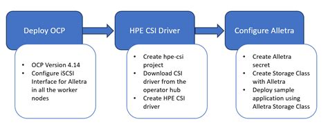 storage components openshift container platform 4 14 on hpe dl intel