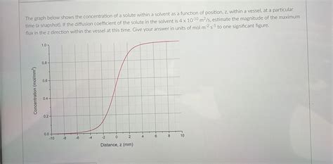 Solved The Graph Below Shows The Concentration Of A Solute Chegg