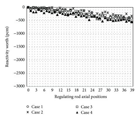 Reactivity Worth Δρ Of Gradual Radual Regulating Rod Insertion
