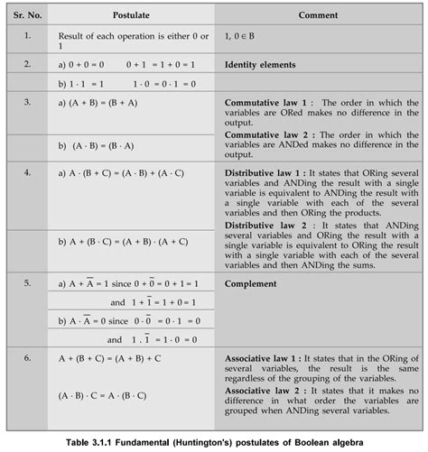 Boolean Algebra Terminology Postulates And Laws Boolean Theorems