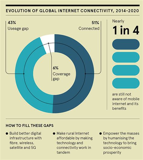 Caught In The Web How To Bridge The Digital Divide