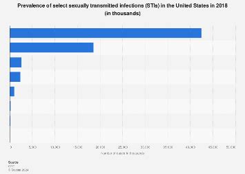Prevalence Of Stis U S 2018 Statista