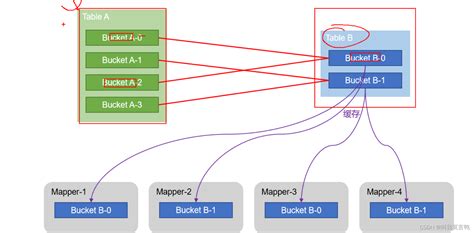 Hive语法优化之join优化第1关hive Join的优化 Csdn博客