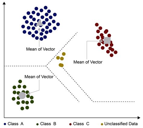 Improved Support Vector Machine Enabled Radial Basis Function And