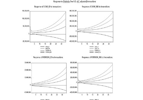 impulse response function rysunek 2 funkcja reakcji impulsowej source download scientific