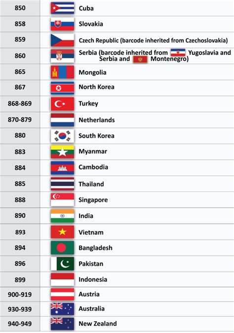 Current List Of Barcode Country Codes