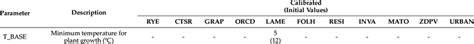 Modified Swat Parameters By Land Cover To Calibrate Sediment And
