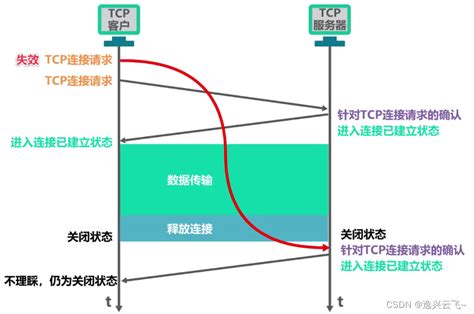传输协议tcp 原理部分tcp协议头 Csdn博客