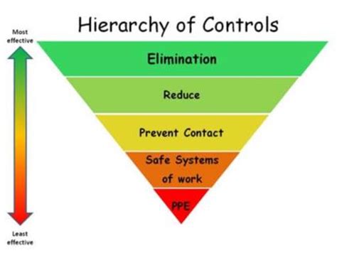 Hierarchy Of Risk Control Safecert Awards