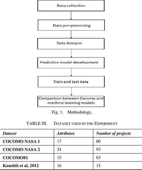 Figure 1 From Software Project Estimation With Machine Learning