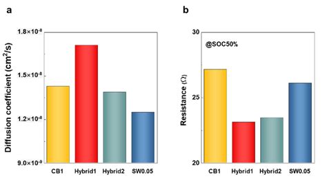 Characterization Of Electrochemical Properties Of Cycled Full Cells Download Scientific