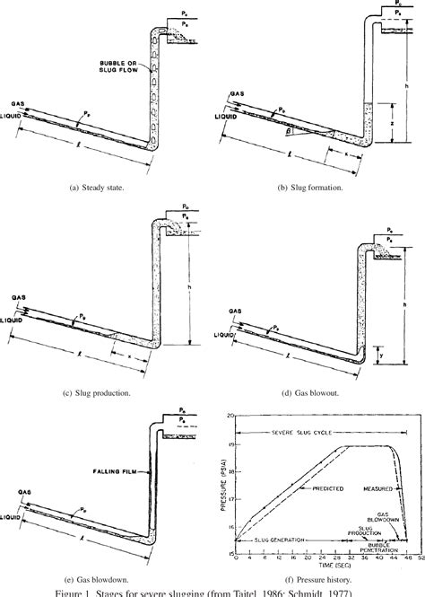 Figure 1 From Modeling And Simulation Of Severe Slugging In Pipeline Riser Systems Semantic