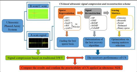 Figure 1 From Compressive Sensing Of Phased Array Ultrasonic Signal In Defect Detection