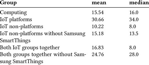 Comparison Of Computing Iot Platforms And Iot Non Platforms For Download Scientific