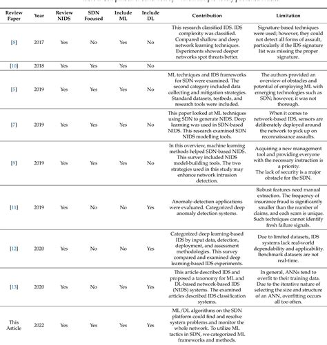 Table 1 From Network Threat Detection Using Machinedeep Learning In