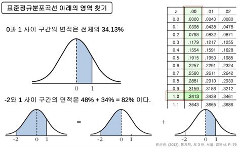 표준 정규 분포표