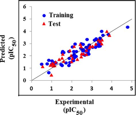 Scatter Plot Of Training And Test Sets 2d Qsar Download Scientific Diagram