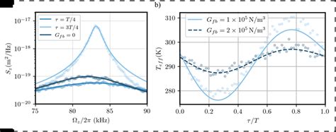 Effect Of A Delayed Nonlinearity A Longitudinal Position Psds For The