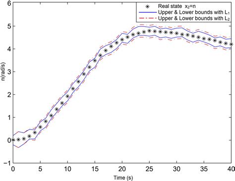 comparison between interval estimation for the motor speed n proposed