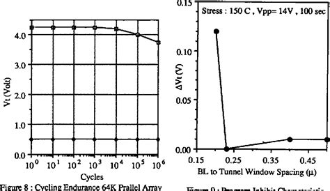 Figure 8 From A New Very High Density Full Feature Eeprom Cell With
