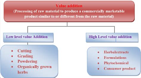 Flow Chart Of Semi Processing For Value Added Product Download Scientific Diagram