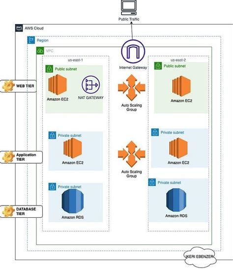 Ikeri Ebenezer På Linkedin Building Scalable And High Availability Applications Using The Power Of…