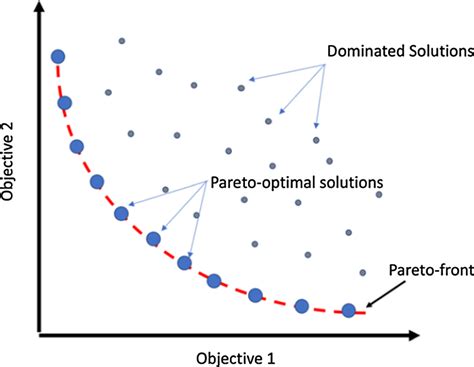 Pareto Front For Two Objectives Download Scientific Diagram