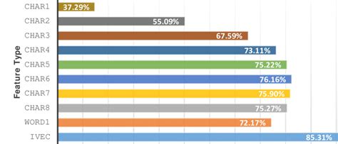 cross validation performance for each of our individual feature types