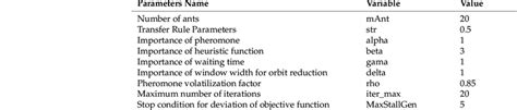 Parameter Settings For Ant Colony Algorithm Download Scientific Diagram