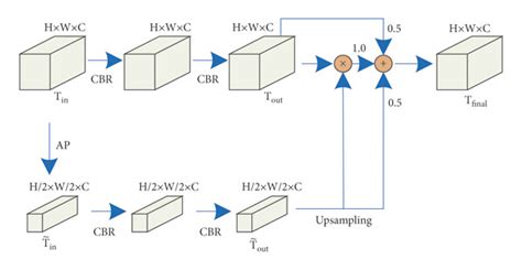 Multiscale Deep Network With Centerness‐aware Loss For Salient Object
