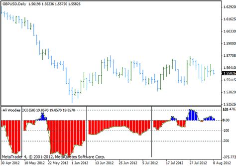 All Woodies Cci Metatrader 4 Indicator